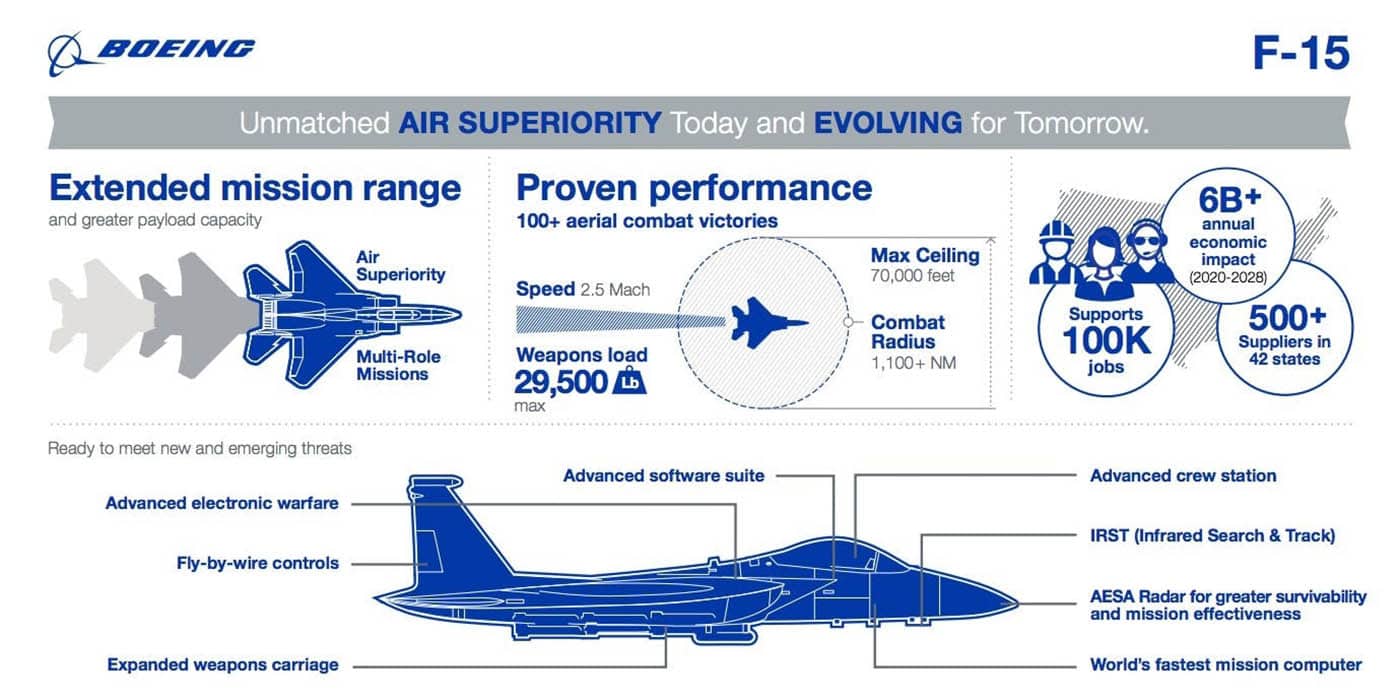 F-15X: Αναλυτικά τα κόστη, σύμφωνα με το αμερικανικό πρόγραμμα ...