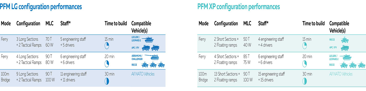 Ελληνικός Στρατός: Παρουσίαση της μηχανοκίνητης πλωτής γέφυρας PFM από ...